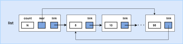 Types Of Linked List In Data Structure Codedec