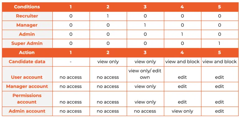 Decision Table In Software Testing Codedec